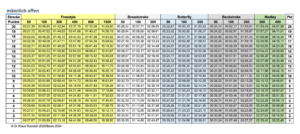 Neue Tabellen mit den Rudolph-Punkten für 2025 veröffentlicht - Swim+More